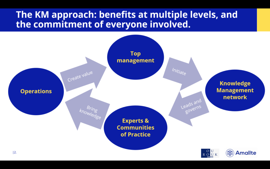 Engaging Top Management in Knowledge Management: Key Strategies for ...
